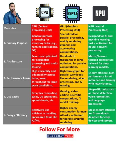 Buzz2day Tech 🚀 Cpu Vs Gpu Vs Npu Whats The Facebook