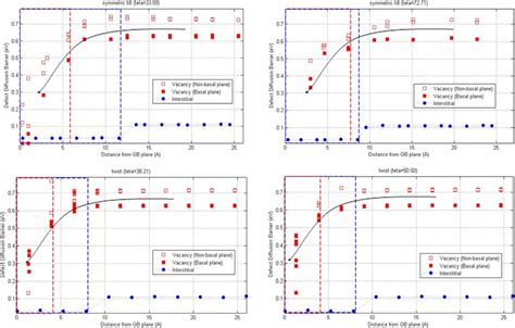 Diffusion Barriers Of A Vacancy And An Interstitial Atom Near The Download Scientific Diagram