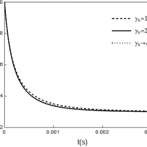 The Time Evolution Of The Bubble Curvature Radius For Different Download Scientific Diagram