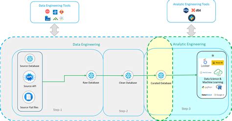 data engineering vs analytics engineering what s the difference by