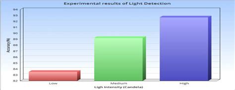 Accuracy Of Smart Vision In Light Detection Download Scientific Diagram