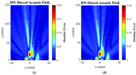 Absolute Error Of The Measured Acoustic Field To The Simulated Acoustic
