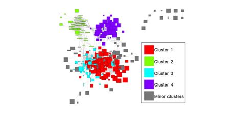 Four Major Clusters Of The Network Download Scientific Diagram