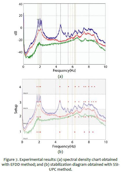 Experimental Modal Identification And Fem Updating Of A Seven Story Isolated Educational Building