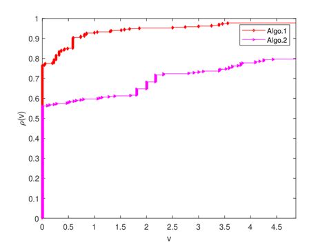 Performance Profiles For The Number Of Iterations Download