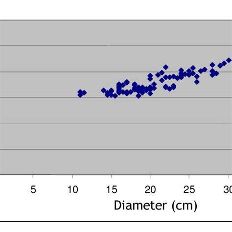 The Relationship Between Tree Diameter And Height M Download Scientific Diagram