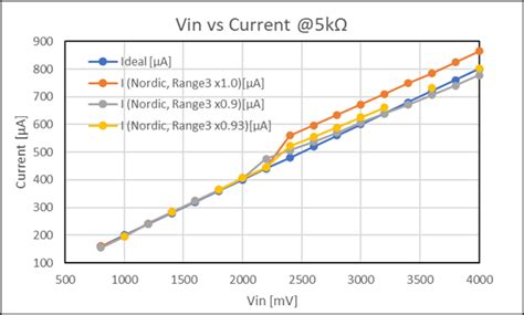 Power Profiler Kit 2 Shows Non Linearity Measurement Result Nordic Q