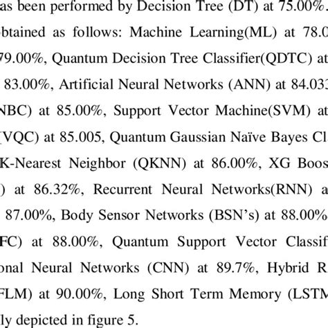 Shows Proposed Deep Neural Network Dnn Model Has Achieved The Highest