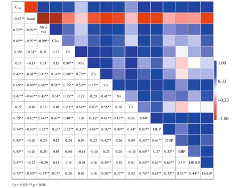 Spearmans Correlation Coefficients R Between The Physicochemical Download Scientific Diagram
