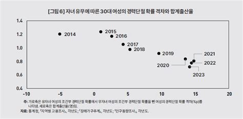 여성의 경력단절 우려와 출산율 감소 Kdi 한국개발연구원 연구 Kdi Focus