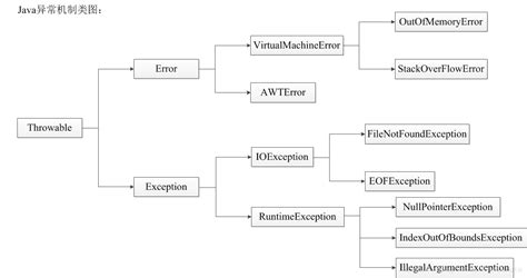 Java异常机制类图（简略版）java异常类图 Csdn博客