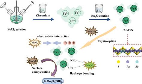 Figure 1 From Enhanced Molybdenum Vi Adsorption By Zirconia Sol Modified Nanoscale Iron Sulfide