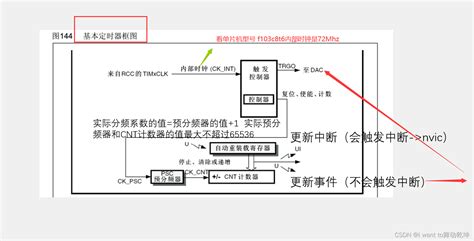 【stm32定时器（一）内部时钟定时与外部时钟 Tim小总结】内部时钟和外部时钟 Csdn博客