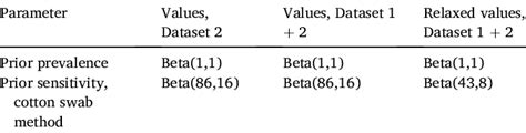 Prior Distributions Used In Three Bayesian Estimations Of Sensitivity Download Scientific