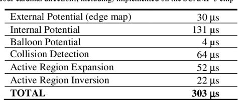 Table 1 From A Cellular Active Contours Algorithm Based On Region