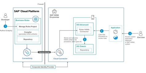 Analytical Decisions Making With Sap Cloud Platfor Sap Community