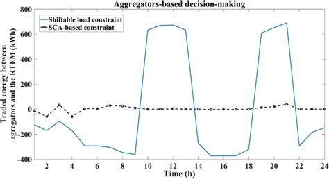 Total Energy Traded Between Rtem And Aggregators In Aggregators Based Download Scientific