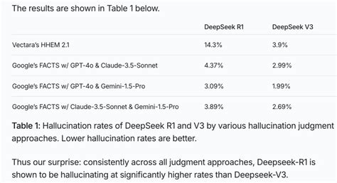 Deepseek R1幻觉下，graphrag 为什么能实现更好的决策？vectara Hhem人工智能幻觉测试 Csdn博客