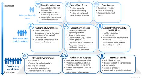 Community Led Mental Well Being Framework Fsg