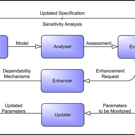 3 architecture of the stochastic model based analysis engine of deper