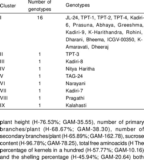 Distribution Of The 24 Groundnut Genotypes In Various Clusters Using Download Scientific
