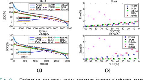 Figure 3 From Hybrid State Of Charge Estimation For Primary Battery