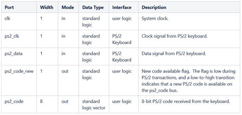 PS Keyboard Interface VHDL Logic Design DigiKey TechForum An Electronic Component And