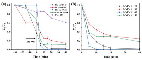 Molecules Free Full Text Efficient Degradation Of Ciprofloxacin In Water Over Copper Loaded