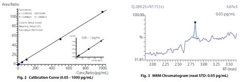 High Sensitivity Analysis Of Testosterone In Human Serum Using LCMS NX Shimadzu Europe