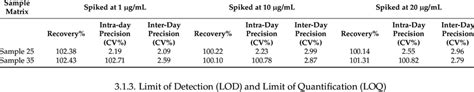 results on the accuracy and precision of the developed gc ms method in
