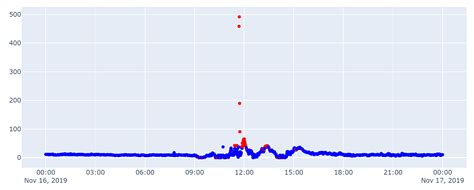 How To Make A Contour Plot Based On Scatter Plot Colors In Python