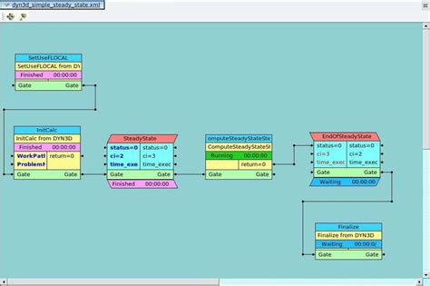 Basic Graph For Computing Steady State Problems With Dyn3d Component