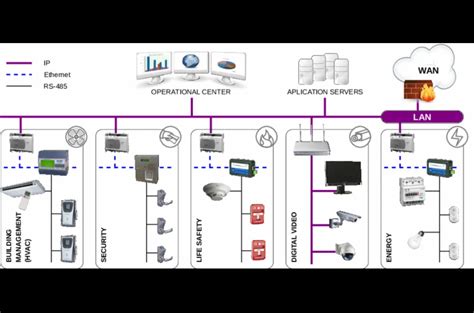 Honeywell Bms System At Best Price In Greater Noida By Pushkar And Co Llp