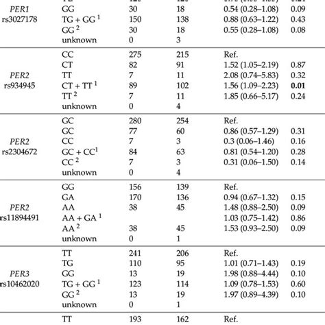 Stratification Analysis For Sex Between Clear And Chb In Female