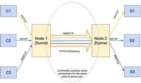 Ambient Mesh Can Sidecar Less Istio Make Applications Faster The
