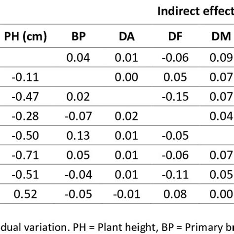 Significant Genotypic Correlation Coefficients At 1 And 5 Download Scientific
