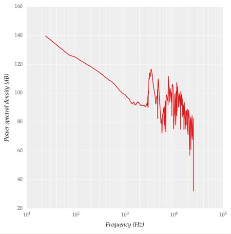 Python How To Filter Smooth With SciPy Numpy Stack Overflow