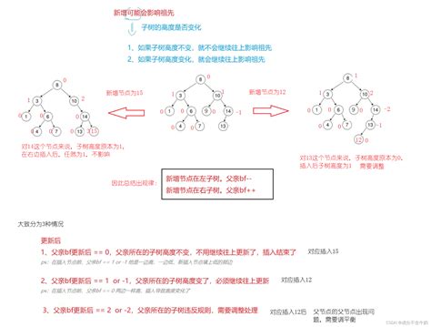 数据结构与算法：avl树 csdn博客