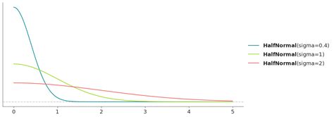 Half Normal Distribution — Preliz 0 19 0 Documentation