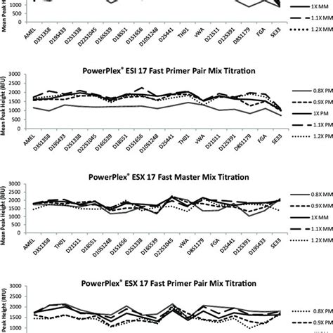 Locus To Locus Balance And Signal In The Powerplex 1 Esi 17 Fast And