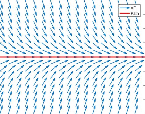 Vector Field Straight Line Path Following Example Download Scientific Diagram