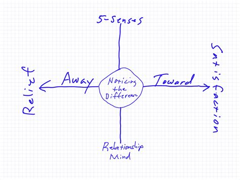 Mastering Relationships