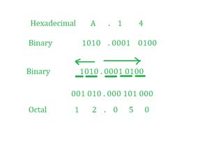 Program To Convert Hexadecimal To Octal GeeksforGeeks
