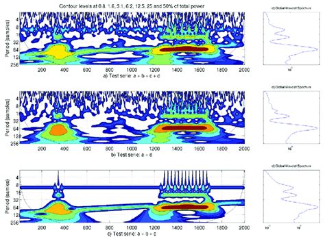 The Cwt Power Spectra Calculated With The Morlet Wavelet Function
