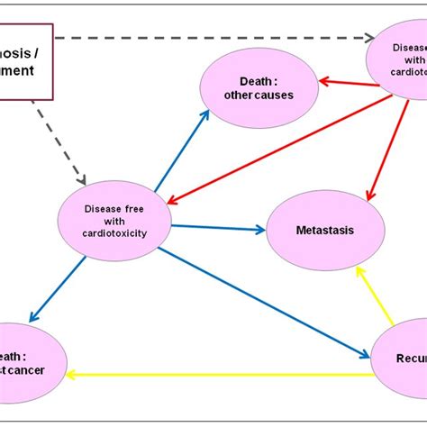 markov model structure download scientific diagram