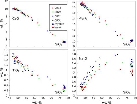 inter elemental plots of cao al2o3 tio2 and na2o versus sio2 the