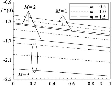 Temperature Profiles For Various Values Of Pr With M 1 S 0 2 And M