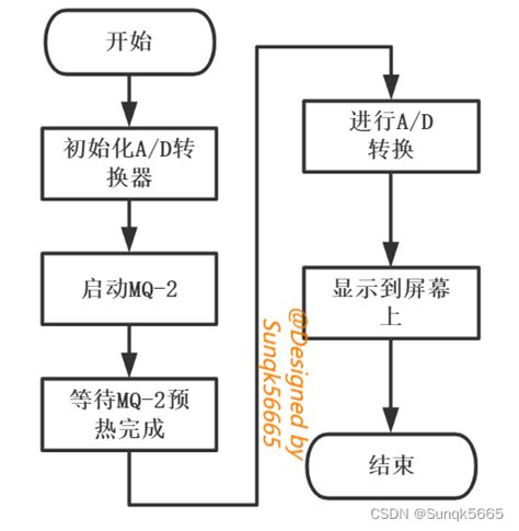 实现一个家庭安防与环境监测系统（二）esp8266的传感器软件设计图android家居环境监测的实施流程图实例图片 Csdn博客