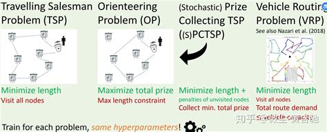 深度学习强化学习求解组合优化问题论文解读来一波 知乎