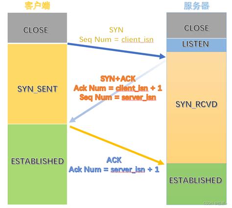 【tcp专题】tcp的可靠性传输tcp可靠传输与哪些内容有关 Csdn博客